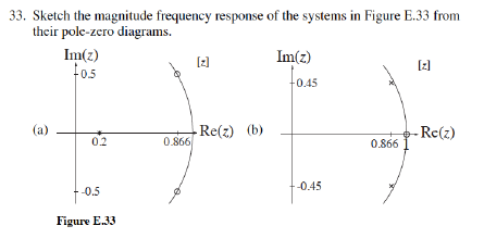 Solved 33. Sketch the magnitude frequency response of the | Chegg.com
