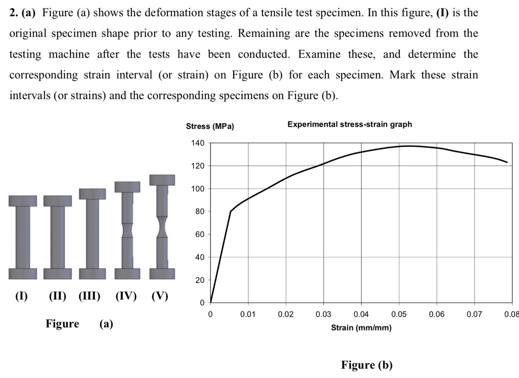 Solved 2. (a) Figure (a) shows the deformation stages of a | Chegg.com
