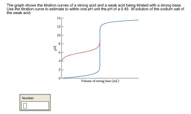 Solved The graph shows the titration curves of a strong acid | Chegg.com