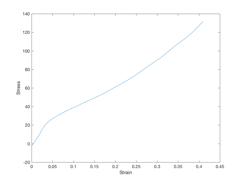 Solved This is a tensile test conducted on the material | Chegg.com