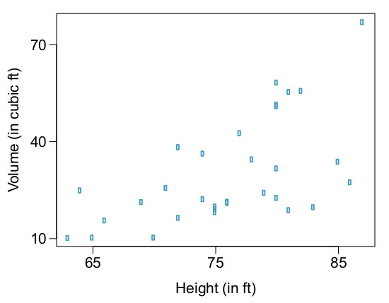 Solved 7.12 Trees: The scatterplots below show the | Chegg.com