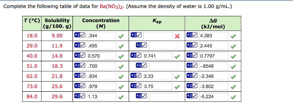 Solved Complete the following table of data for Ba(NO3)2. | Chegg.com