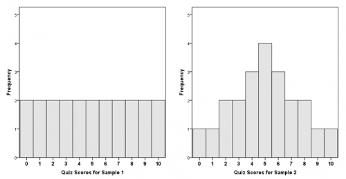Solved Below are histograms showing two sets of quiz scores | Chegg.com