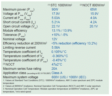 Values at Standard Test Conditions (STC) 1000 W/m^2 | Chegg.com