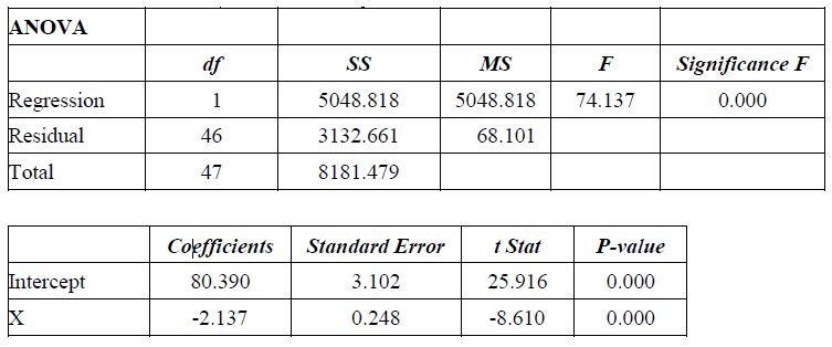 Solved Shown below is a portion of a computer output for a | Chegg.com