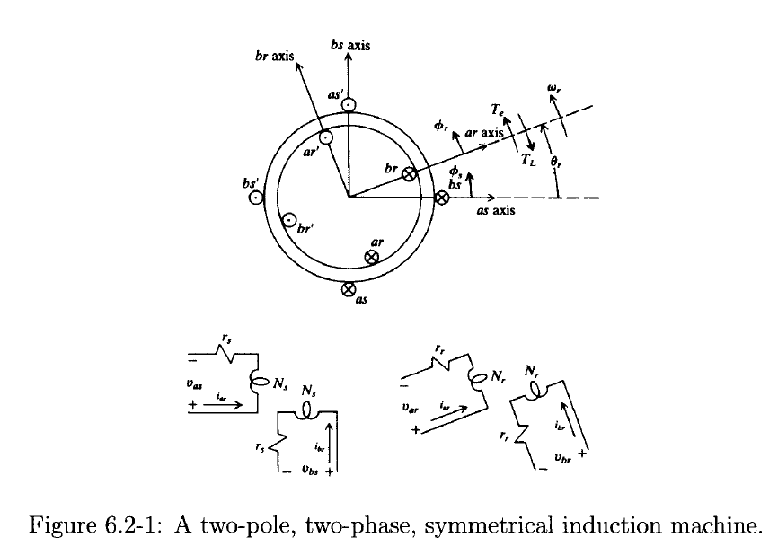 Consider the two-pole, two-phase induction machine | Chegg.com