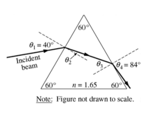Solved 4. In the prism shown, a beam of red light 665 nm is | Chegg.com