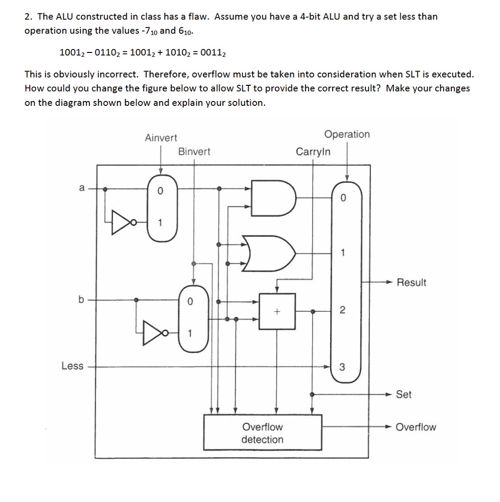 2. The ALU constructed in class has a flaw. Assume | Chegg.com