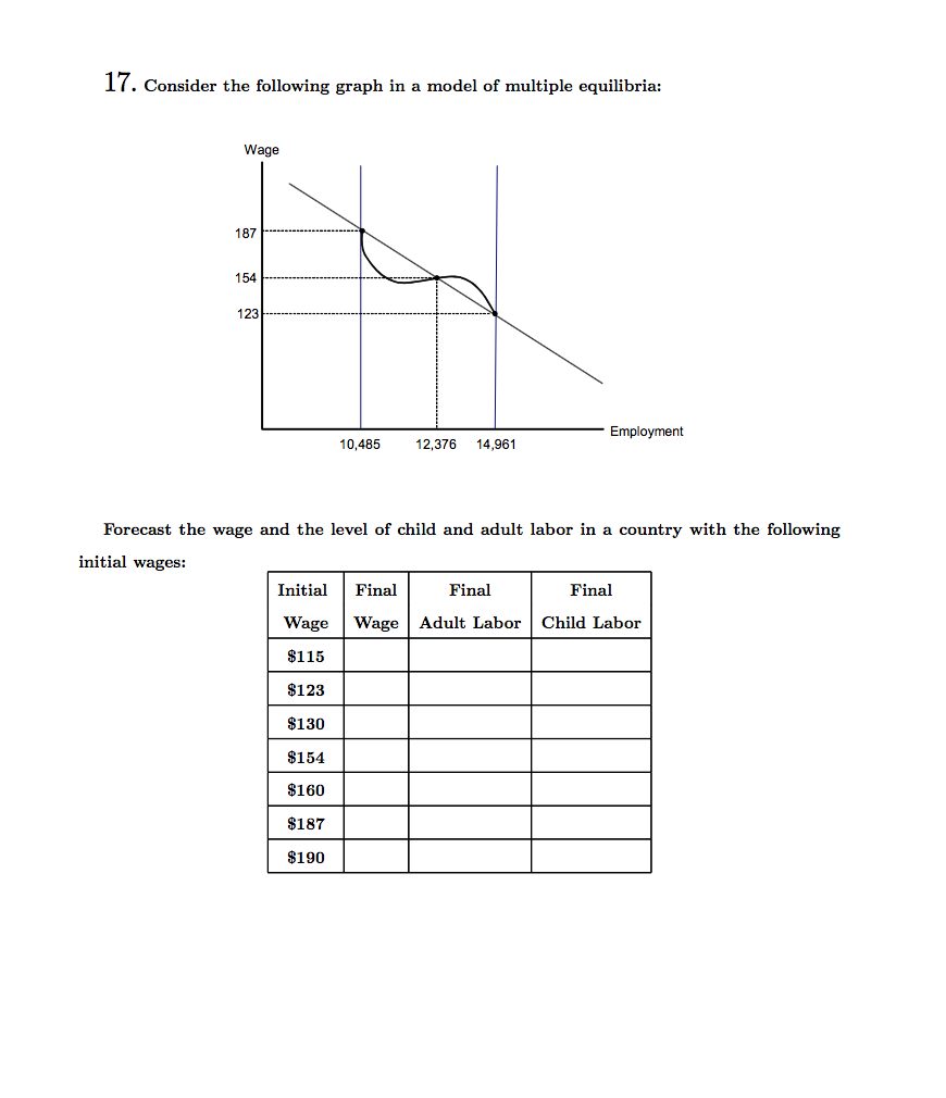 Consider the following graph in a model of multiple | Chegg.com