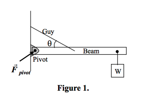 Solved If FPivot is the force exerted on the beam by the | Chegg.com