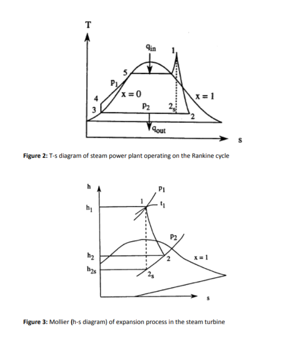 Solved Problem 1 In a Rankine cycle steam power plant, the | Chegg.com