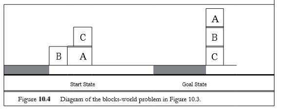 Solved Figure 10.4 (page 371) shows a blocks-world problem | Chegg.com