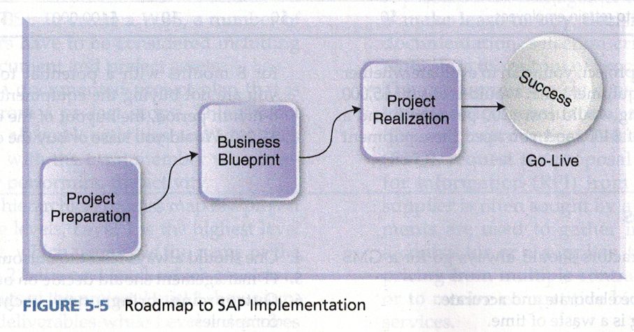 Solved The roadmap to SAP implementation is shown below in | Chegg.com