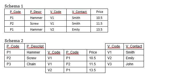 Solved Is one schema better than the other? Why? #N# What | Chegg.com