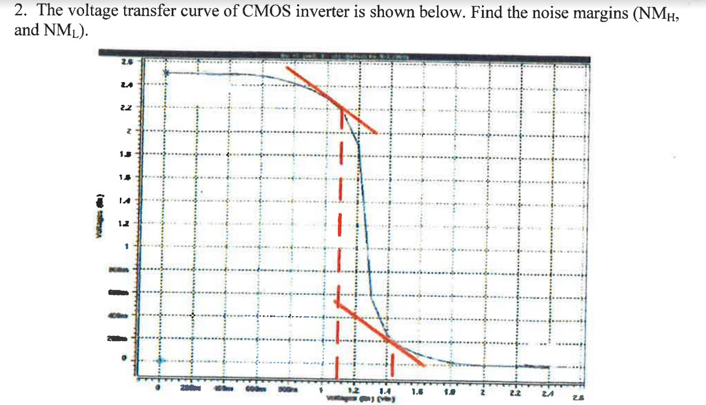 Solved The voltage transfer curve of CMOS inverter is shown | Chegg.com