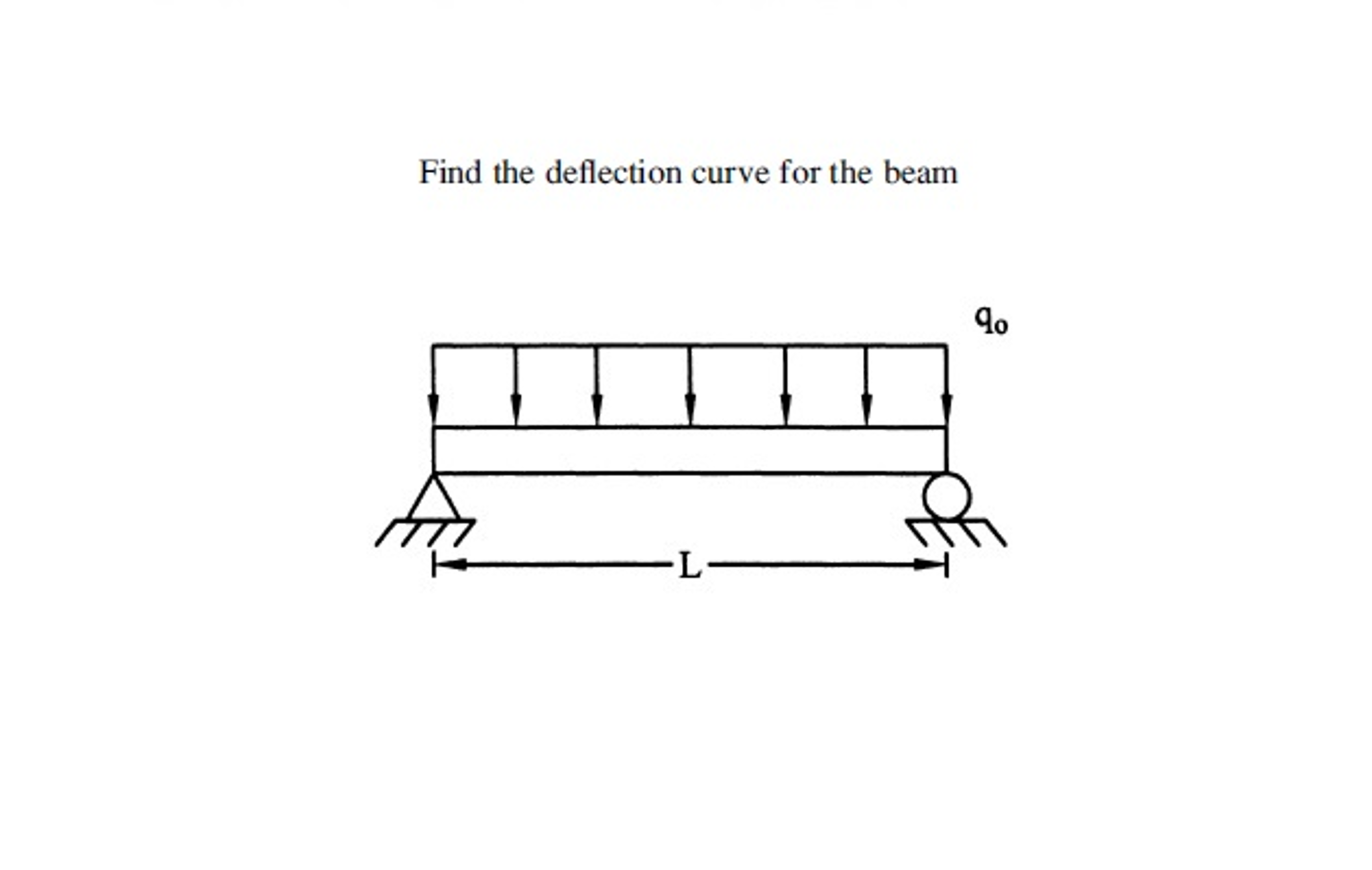 Solved Find the deflection curve for the beam | Chegg.com Solved Find the deflection curve for the beam | Chegg.com