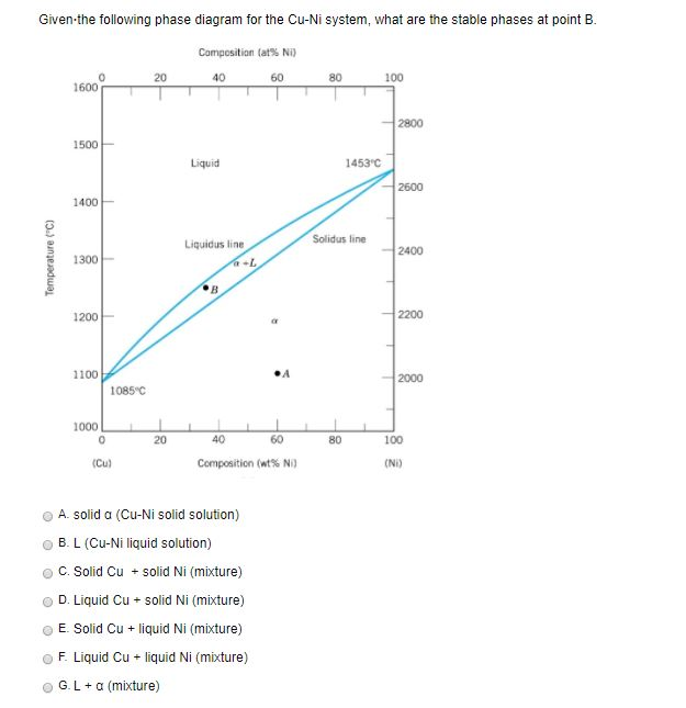 Solved Given the following phase diagram for the Cu-Ni | Chegg.com