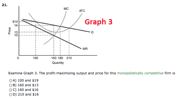 Solved Examine Graph 3. The profit-maximizing output and | Chegg.com