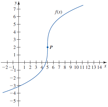 Solved Using the following graph, explain the behavior of | Chegg.com