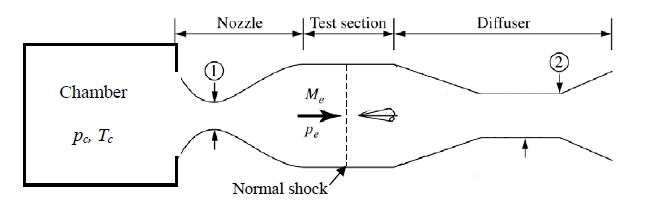 The image below shows a supersonic wind tunnel with | Chegg.com