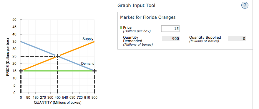 Solved The following graph shows the annual market for | Chegg.com