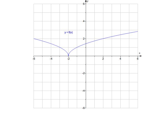 Solved Determine Whether The Function Is Continuous Over