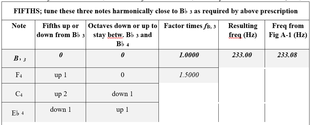 i) a “perfect fifth” is two notes whose frequencies | Chegg.com