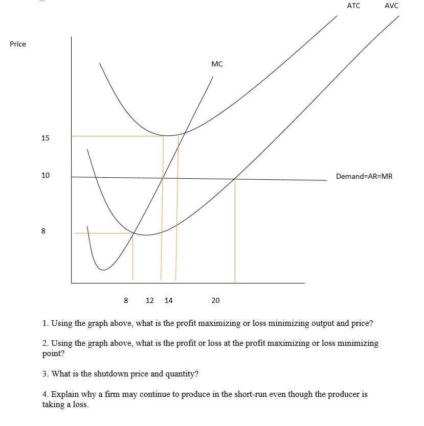Solved Using the graph above, what is the profit | Chegg.com
