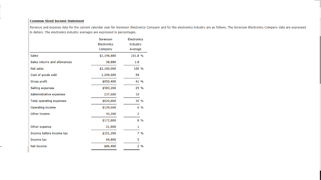 Solved Common-sized Income Statement Revenue and expense | Chegg.com