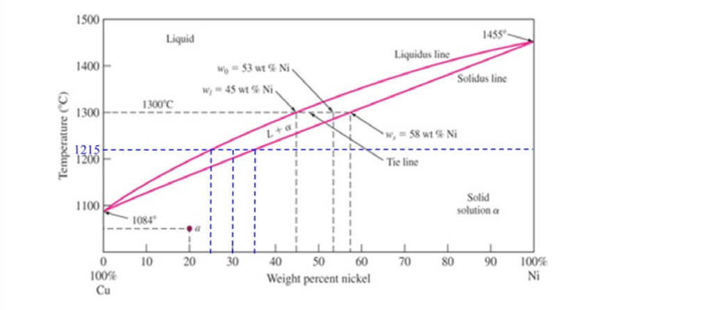 Solved Consider an alloy containing 30 wt % Ni and 70 wt % | Chegg.com