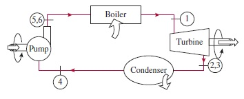 Solved Problem 9-1-9 Steam is the working fluid in an ideal | Chegg.com