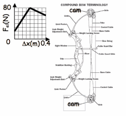 Solved This problem involves the force versus displacement | Chegg.com