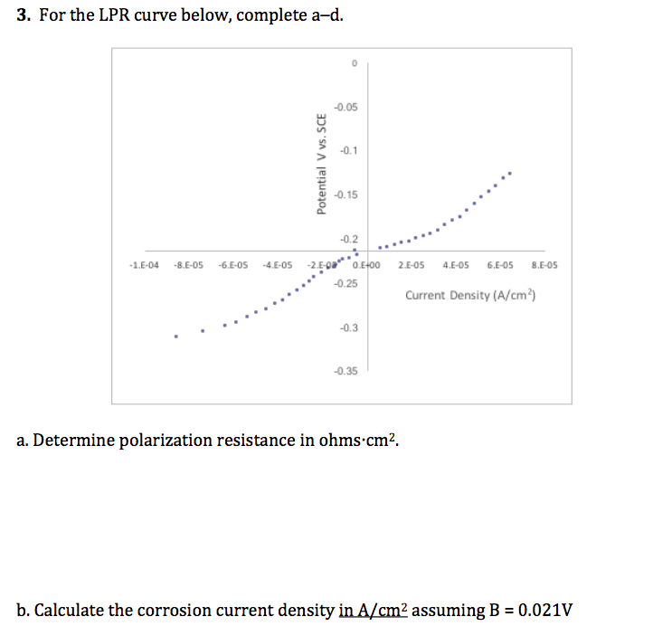 Solved 3. For the LPR curve below, complete a-d. 0.05 90.1 | Chegg.com