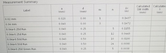 Measurement Summary Calculated Calculatec Slit Width | Chegg.com