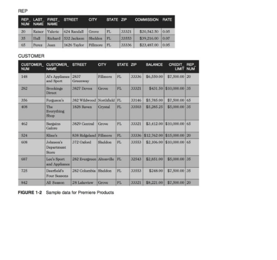 Solved Premiere Products Database: Problems 1-10 For each | Chegg.com