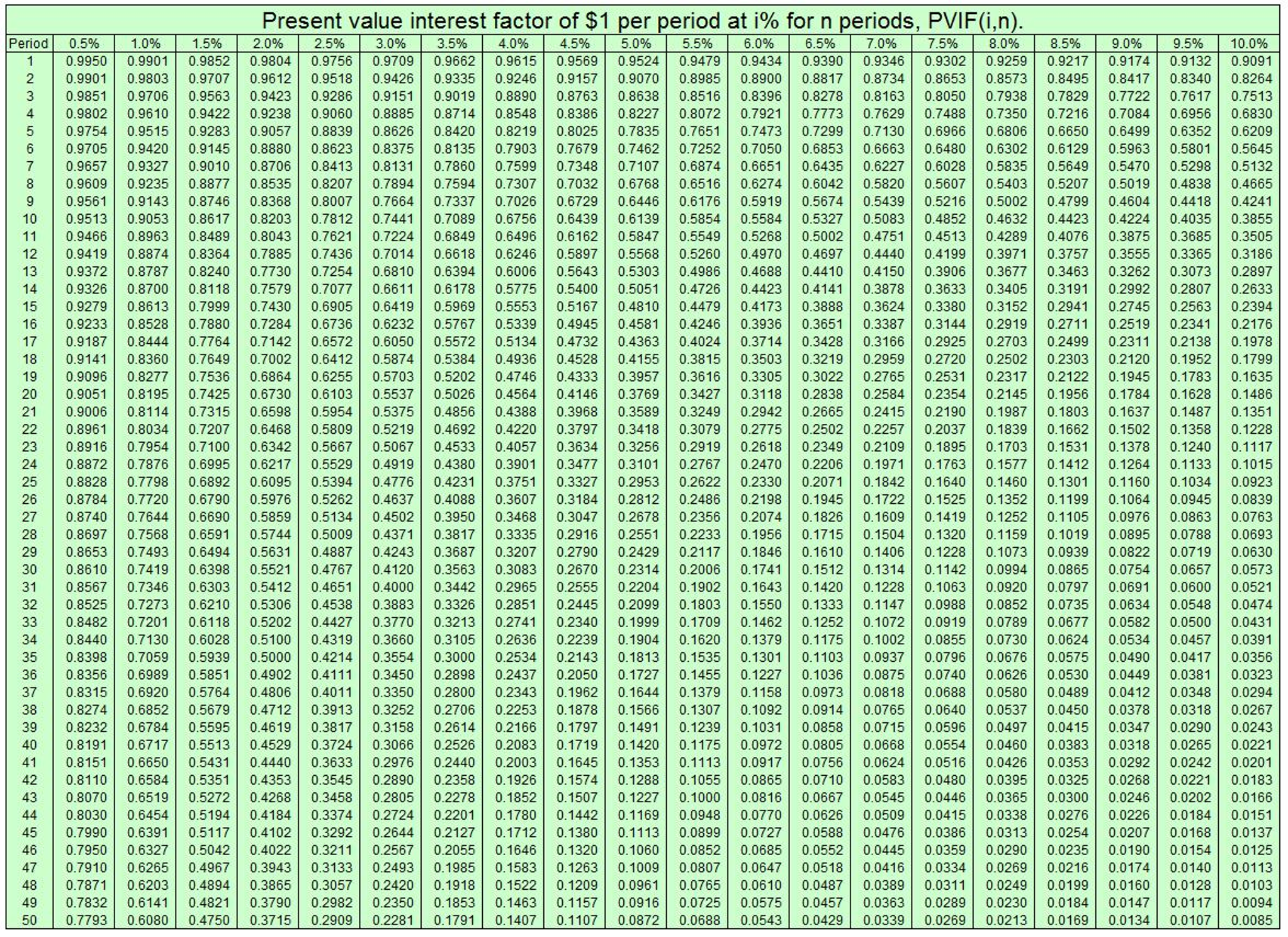 Solved Complete the following using present value. (Use the | Chegg.com