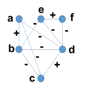 Solved Determine if the signed network shown in Fig. 1 is | Chegg.com
