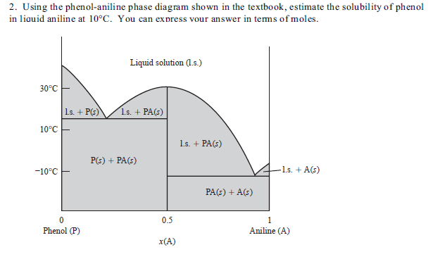 Using the phenol-aniline phase diagram shown in the | Chegg.com