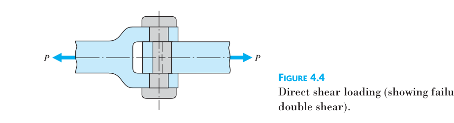 Solved What force, P, is required to produce shear failure | Chegg.com