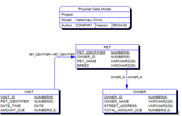 Solved Use the following PDM for a Veterinary Clinic. The | Chegg.com