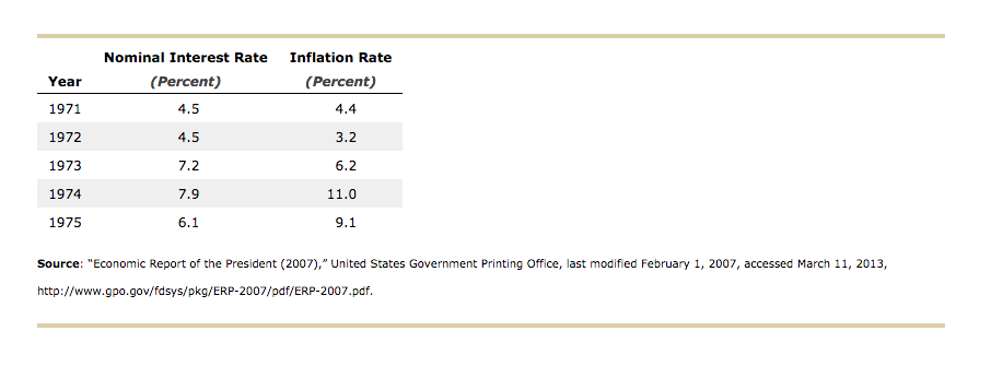 Solved The following table shows the average nominal | Chegg.com