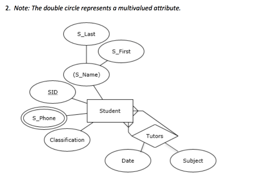 Solved The double circle represents a multivalued attribute. | Chegg.com