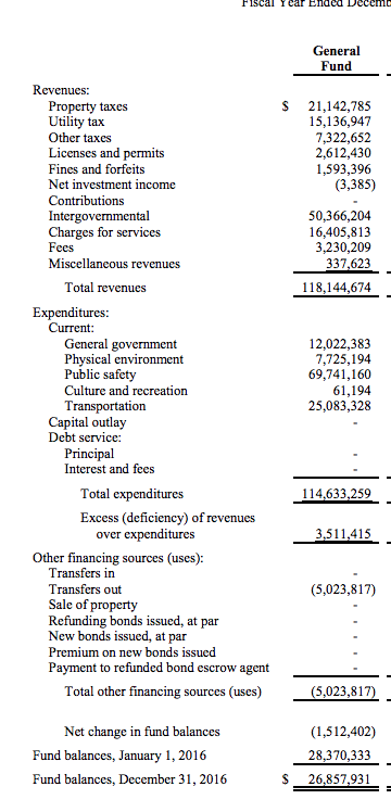Solved Review the General Fund column of the governmental | Chegg.com