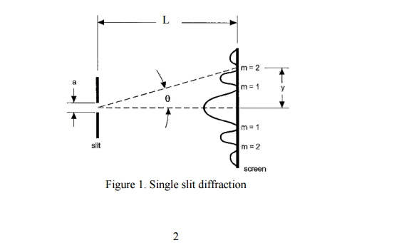 Solved Diffraction - Physics 1. For a single slit, how | Chegg.com