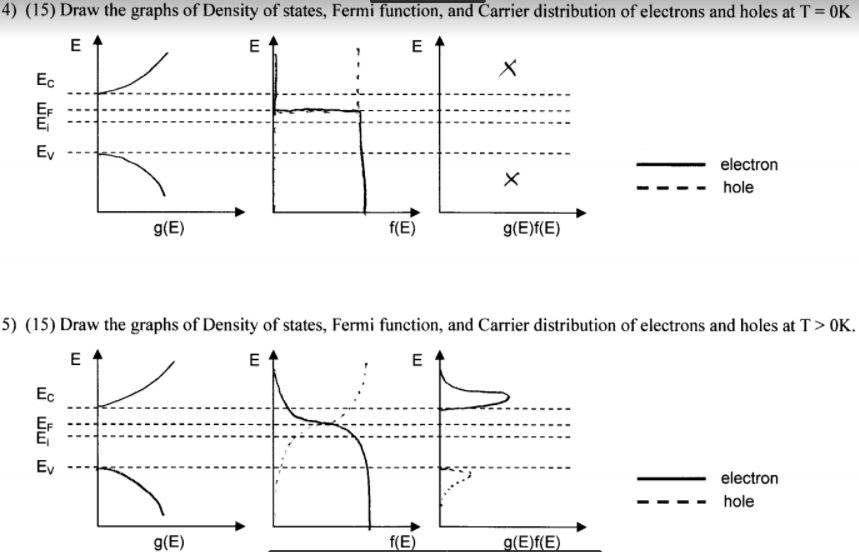 Solved 4) (15) Draw the graphs of Density of states, Fermi | Chegg.com
