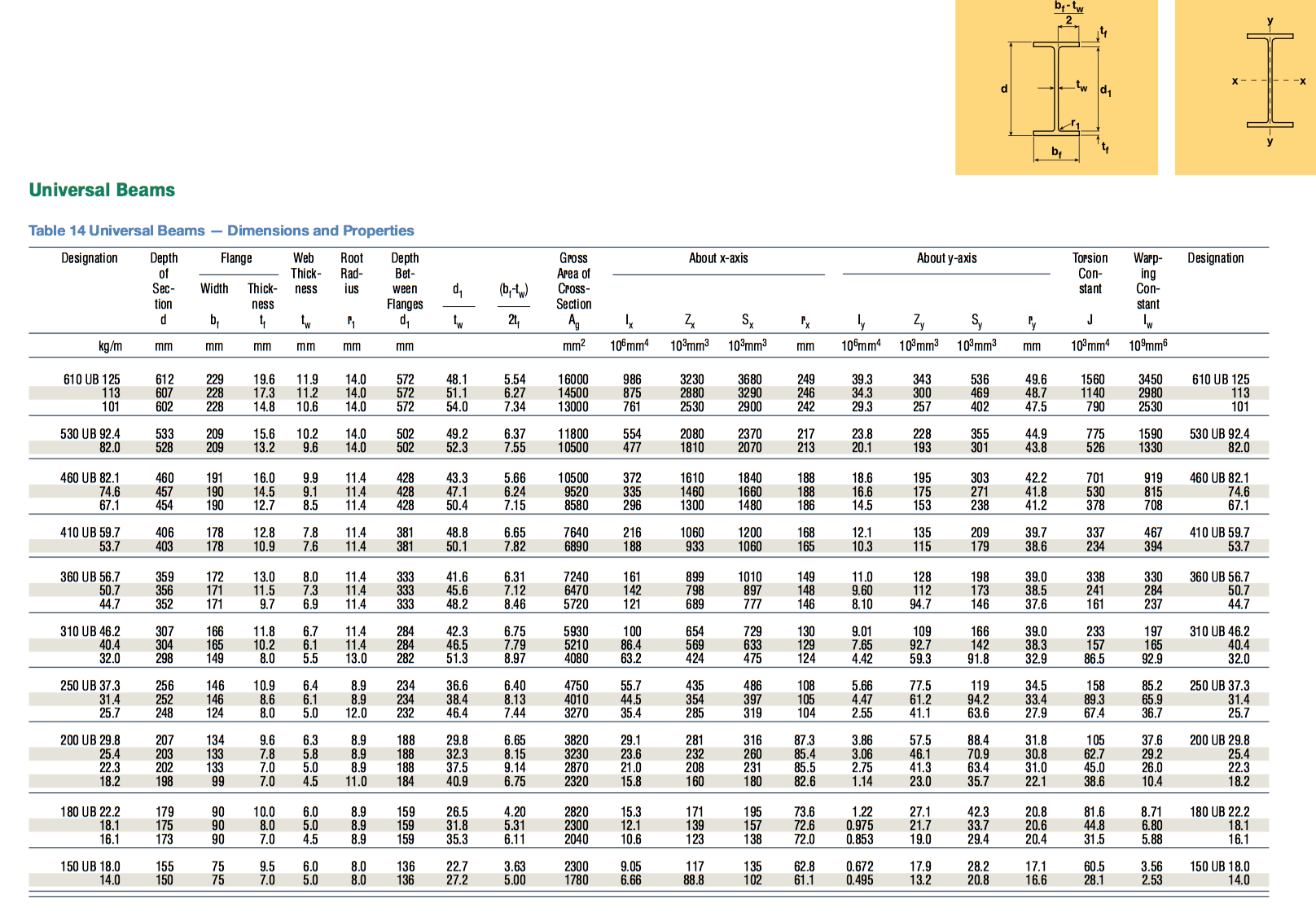 Solved Consider the 610UB125 steel section which is shown | Chegg.com