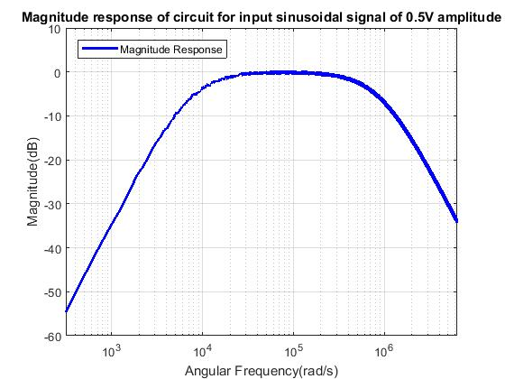 Solved The magnitude of the transfer function is plotted | Chegg.com