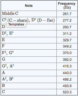 Solved The lowest note on a piano is A, four octaves below | Chegg.com