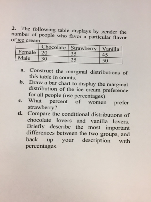 Solved The following table displays by gender the number of | Chegg.com