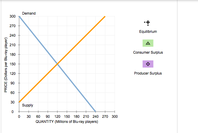 Solved 8. Total economic surplus The following diagram shows | Chegg.com Solved 8. Total economic surplus The following diagram shows | Chegg.com